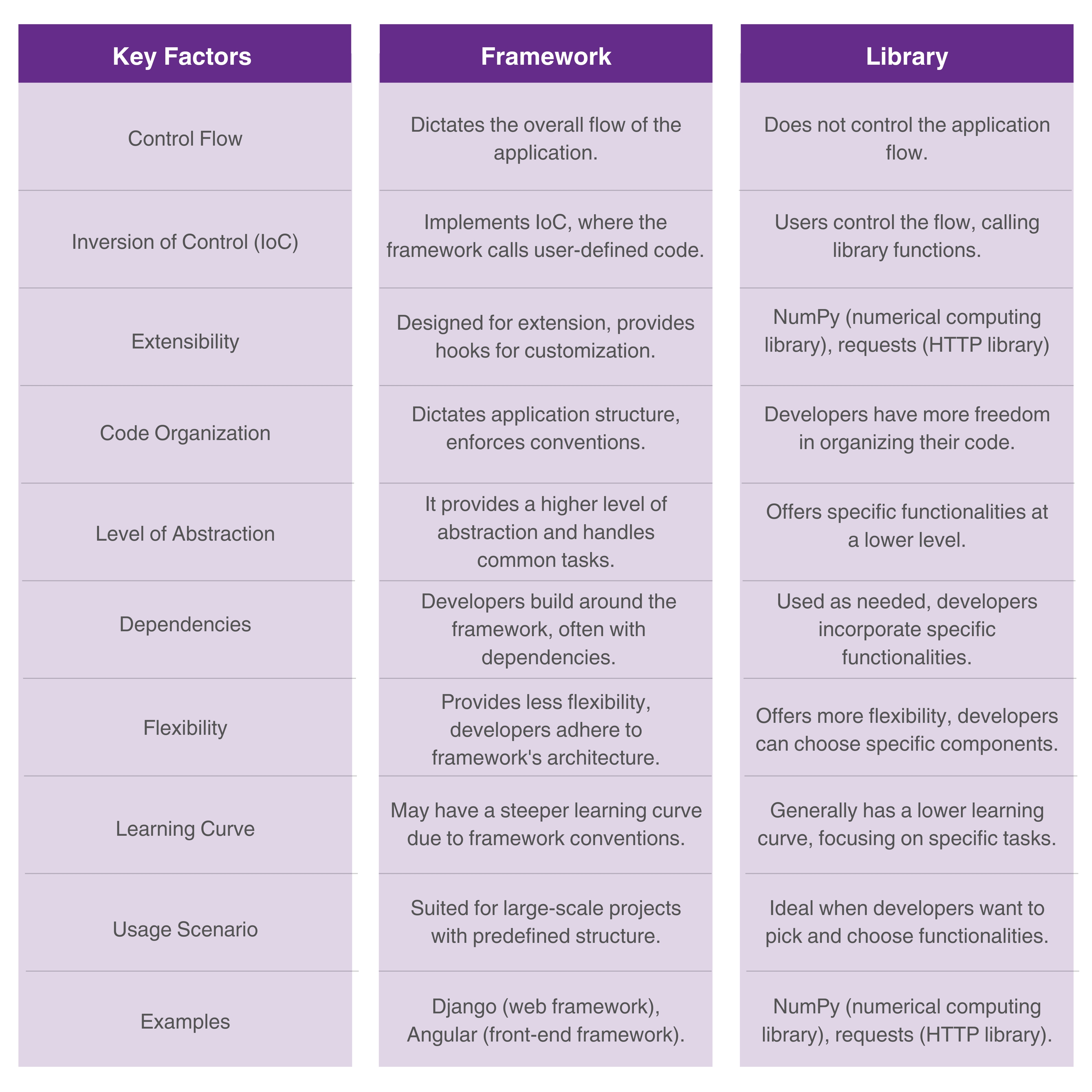 Libraries vs. Frameworks: Know the Difference